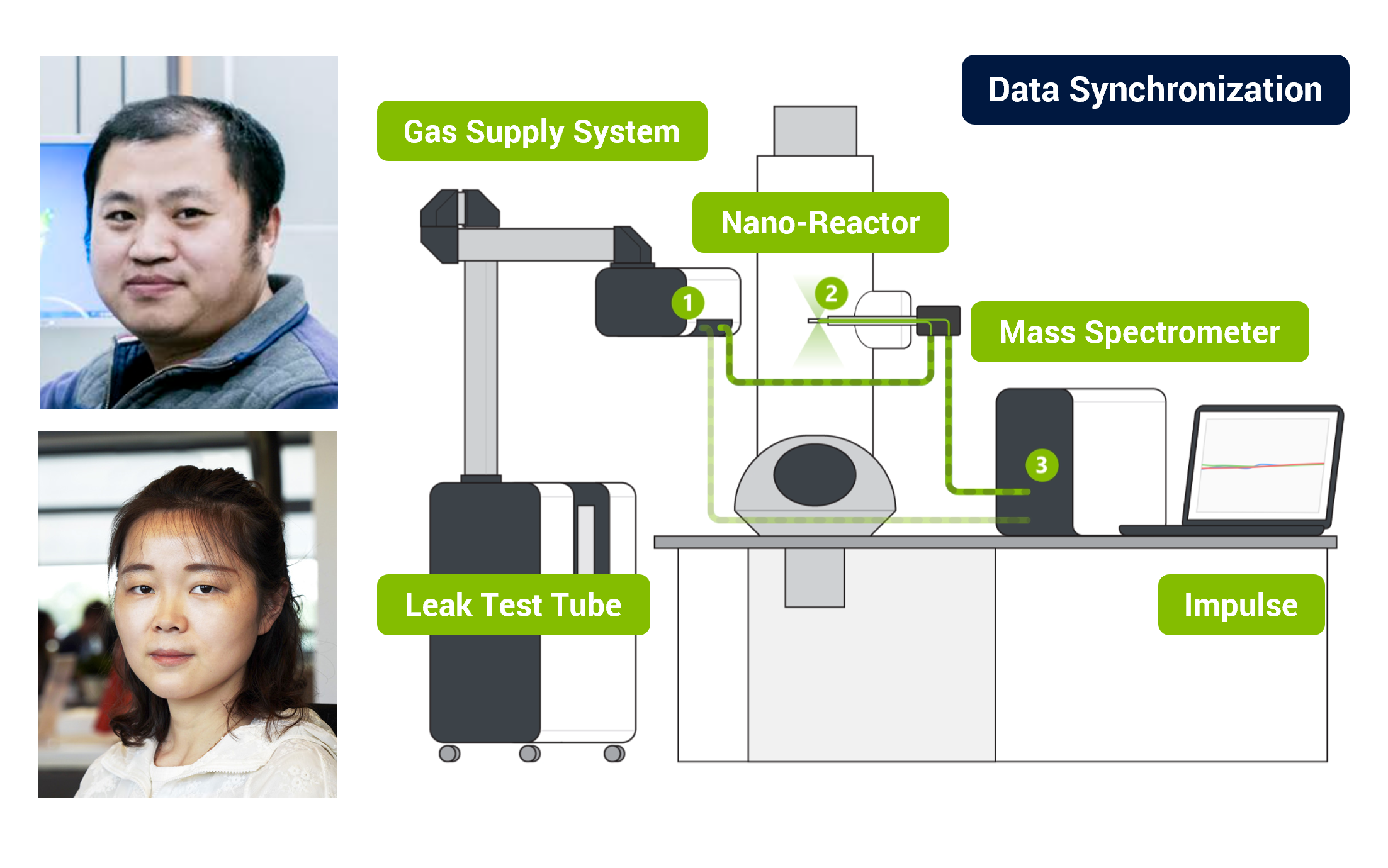 A comprehensive guide for data synchronization in operando gas and heating TEM