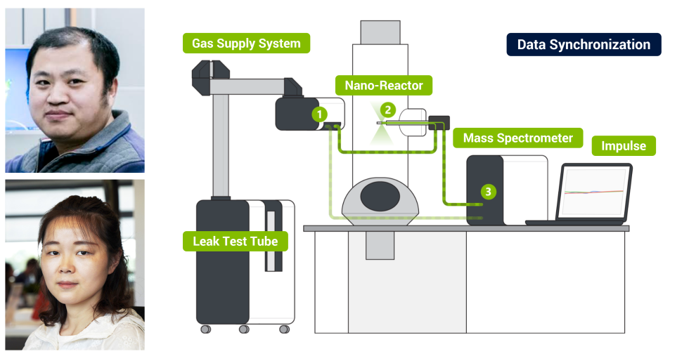 A comprehensive guide for data synchronization in operando gas and heating TEM