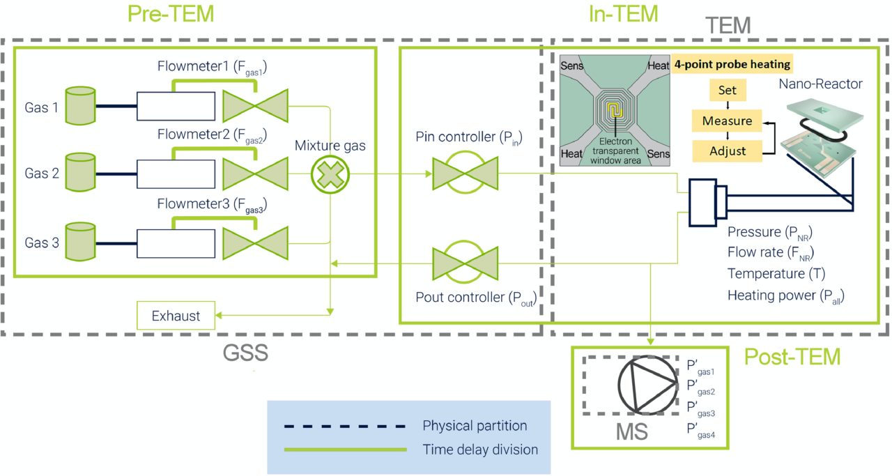 A comprehensive guide for data synchronization in operando gas and ...
