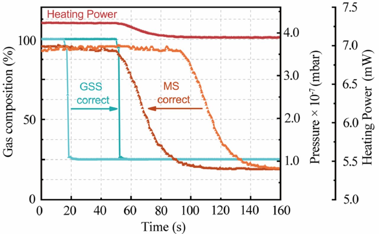 A comprehensive guide for data synchronization in operando gas and ...